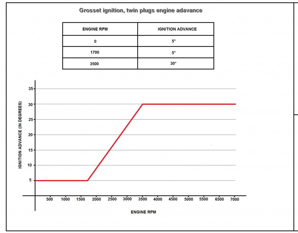Ignition advance curve, 28-30 ° - Konstruktiv